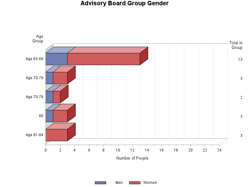 Solved: How to create a nice graph with age group and gender - SAS ...