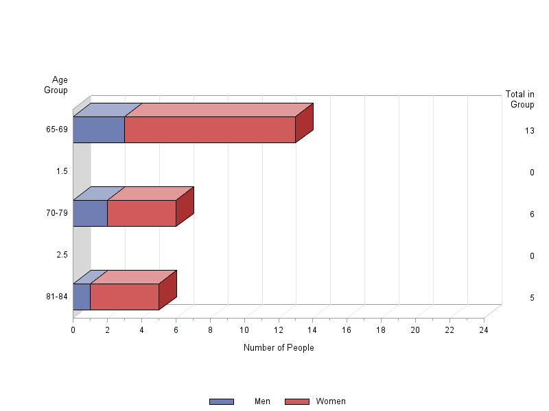 Solved: How to create a nice graph with age group and gender - SAS ...