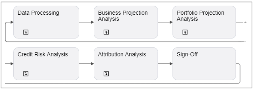The Workflow Process in the SAS Stress Testing Solution